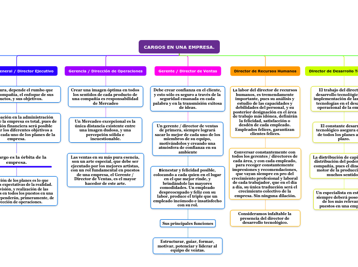 CARGOS EN UNA EMPRESA. - Mind Map